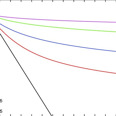 Plots Of The Mittag Leffler Function For A Few Values Of β Download Scientific Diagram