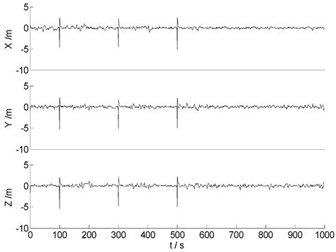A Multi Gnssimu Data Fusion Algorithm Based On The Mixed Norms For