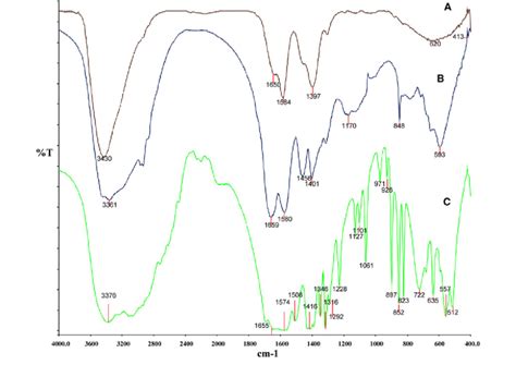 Ir Spectra Of Complexes A Acetaldehyde Cystine B Acetaldehyde Aspartic Download Scientific