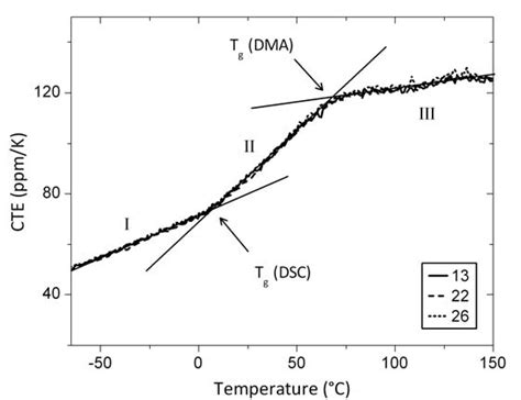 Cte As A Function Of Temperature For A Composite Containing 20 Hl