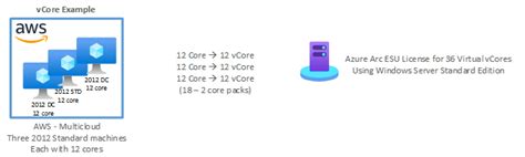 Understanding Windows Server 2012 Extended Security Update Options With Azure Arc Microsoft