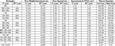 effect of growth controlling strategies on tree height increment of
