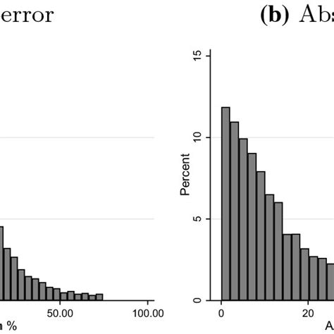 Percentage Distribution Of The Seller Percentage Error And The Absolute