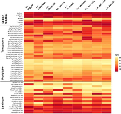 variable importance in predicting vector species presence absence for