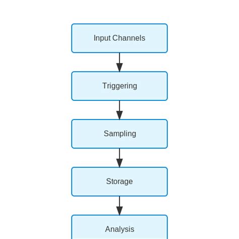 Applied Logic Analyzers Tutorials On Electronics Next Electronics