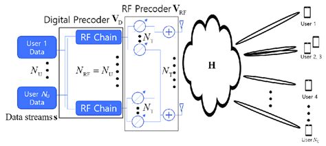 Conventional Pzf Hybrid Beamforming In Mmwave Massive Mimo Systems Download Scientific Diagram