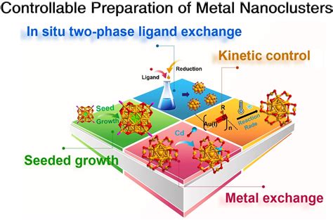 Preparation Methods Of Metal Nanoclusters Pan 2025 Chemistry A European Journal Wiley