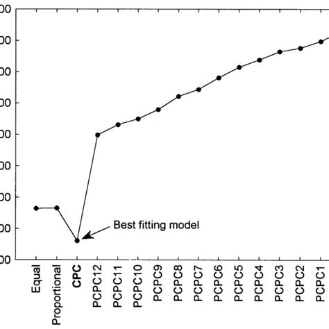 Comparison Of Common Principal Component Models The Full CPC Model Download Scientific Diagram