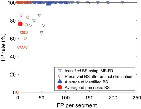 True Positive TP Rate Vs False Positive FP Detections Per Segment Download Scientific