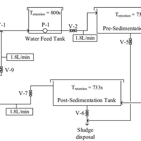 Pfd Of Continuous Bio Treatment System [4] Download Scientific Diagram