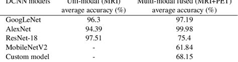 Table 4 From Deep Convolutional Neural Network Framework With Multi