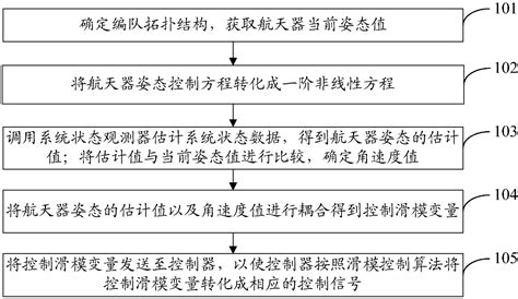 Spacecraft Attitude Limited Time Tracking Control Method Under Condition Of Un Measurable