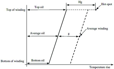 Transformer Thermal Model Download Scientific Diagram