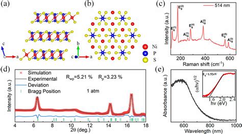 Crystal Structure Of Layered Nips 3 Viewed A Along The B Axis B Download Scientific