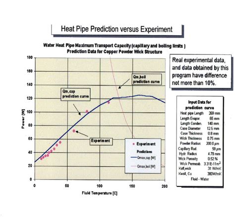 Experimental Verification Of Numerical Modeling Results For The