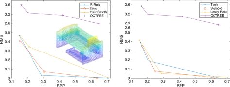 Figure 1 From An Optimized Convolutional Neural Network For The 3d Point Cloud Compression