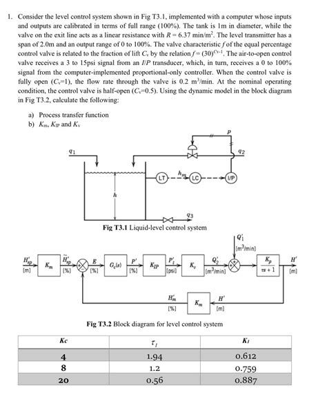 Solved Consider The Level Control System Shown In Fig T3 1 Chegg
