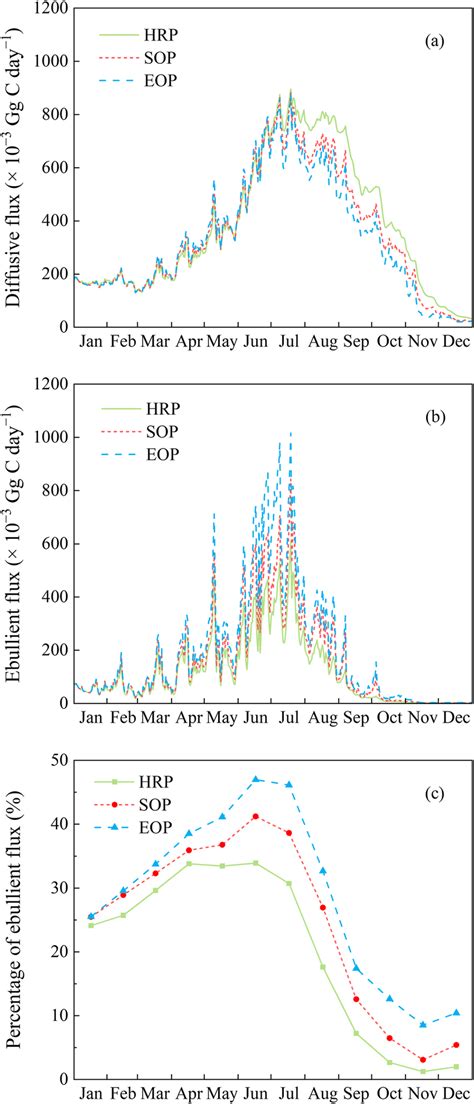 Temporal Variation In A Diffusive And B Ebullient Sediment Methane