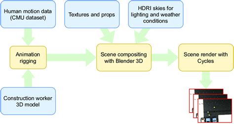 Process For Creating Synthetic Scenes Download Scientific Diagram