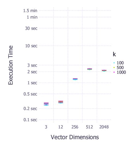 Query Execution Times On Cottontail Db Download Scientific Diagram