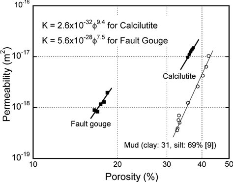 Variation Of Permeability As A Function Of Porosity In A Double Log