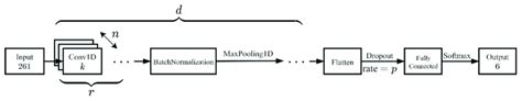 Basic Architecture Of The Convolutional Neural Network Model N Download Scientific Diagram