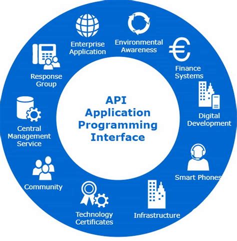 What Is An Apiapplication Programming Interface