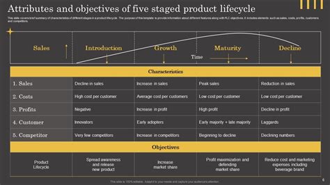 Product Lifecycle Powerpoint Presentation Slides PPT Example