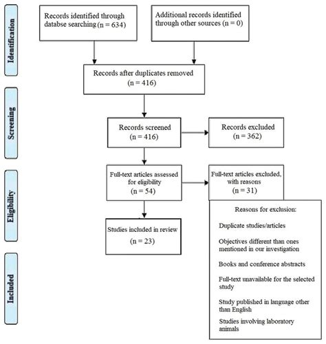 Representation Of A Selection Of Articles Through Prisma Framework