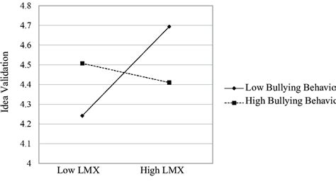 interaction between lmx relationship and bullying behaviour download