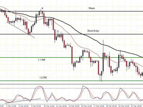 Moving Average Crossover And Stochastics Divergence Strategy Advanced Forex Strategies