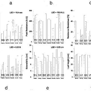 PDF Effect Of Varying Protein Content And Glutenin To Gliadin Ratio On The Functional