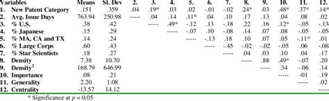 Means Standard Deviations Correlations Of Variables Download Table