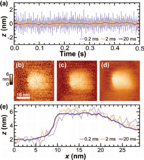 Improved Signal To Noise Ratio In An Image A Time Record Of The Download Scientific Diagram