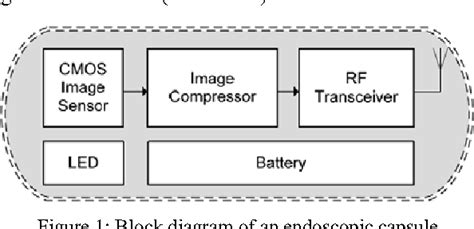 Figure 1 From An Efficient Yuv Based Image Compression Algorithm For Wireless Capsule Endoscopy
