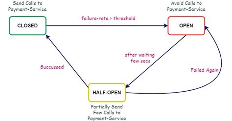 circuit breaker⚡pattern in microservices by mohomed ashkar haris