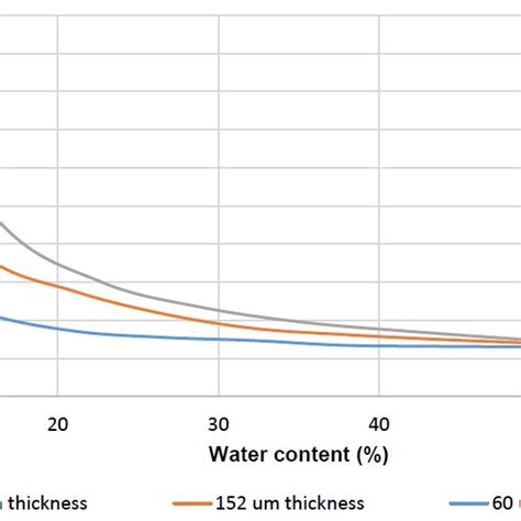 Sensitivity For Three Different Thickness Values Of The Sensitive Layer