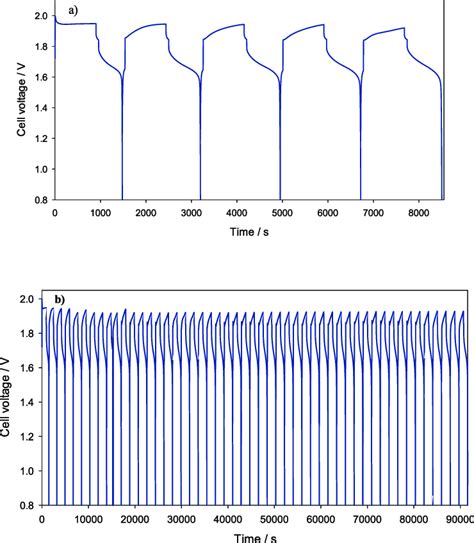 Cell Voltage Vs Time Responses For A The Initial 5 Chargedischarge