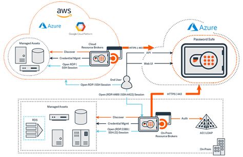 Password Safe Flexible Deployment Options BeyondTrust