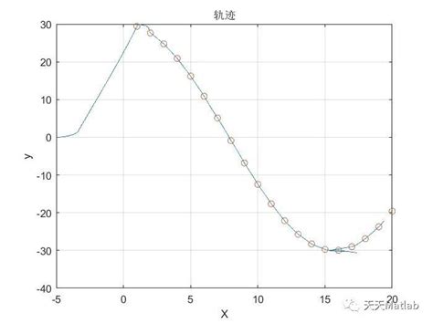 【轨迹跟踪】基于mpc模型的无人机轨迹跟踪附matlab代码 1 基于机器学习的无人机地面轨迹预测代码仿真 csdn博客