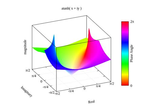 Gnuplot Demo Script Complex Trig Dem Gnuplot Demo Script Complex Trig Dem