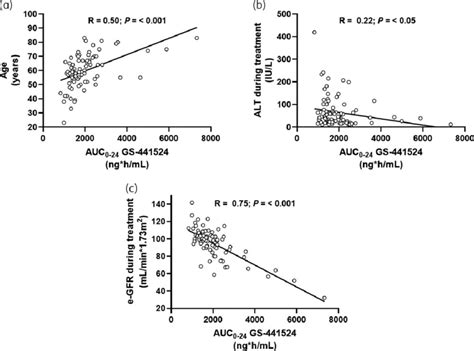 Linear Regression Curves And Statistical Results Univariate Analysis Download Scientific