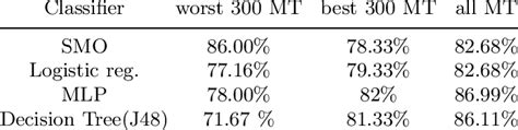 Accuracy For The Task Of Distinguishing Machine And Human Translations Download Table