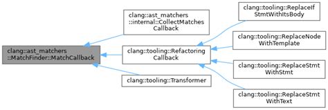 Clang Clang Ast Matchers MatchFinder MatchCallback Class Reference
