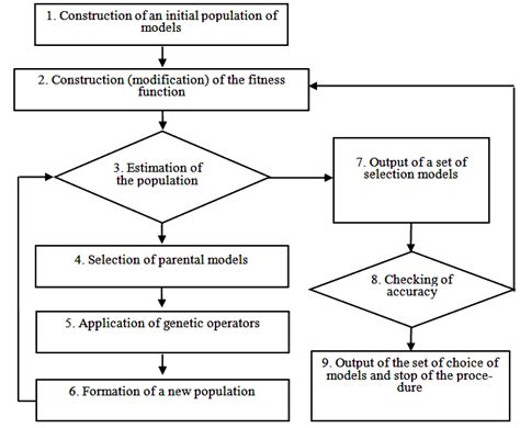 Scheme Of The Selection Procedure Download Scientific Diagram
