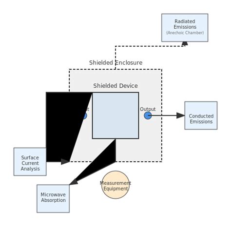 Electromagnetic Interference Emi Shielding Tutorials On Electronics Next Electronics