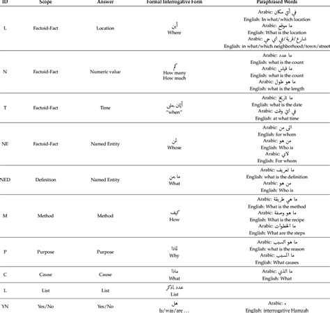 Common Scopes Of Arabic Questions Download Scientific Diagram