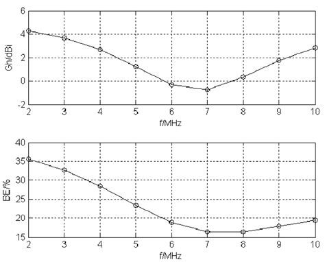 Beam Efficiency Of Antenna The Best Picture Of Beam