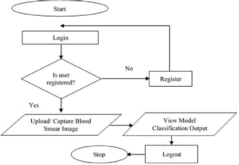 Program Flowchart Of The Proposed System Download Scientific Diagram