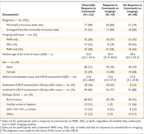Table 3 From Cognitive Motor Dissociation In Disorders Of Consciousness